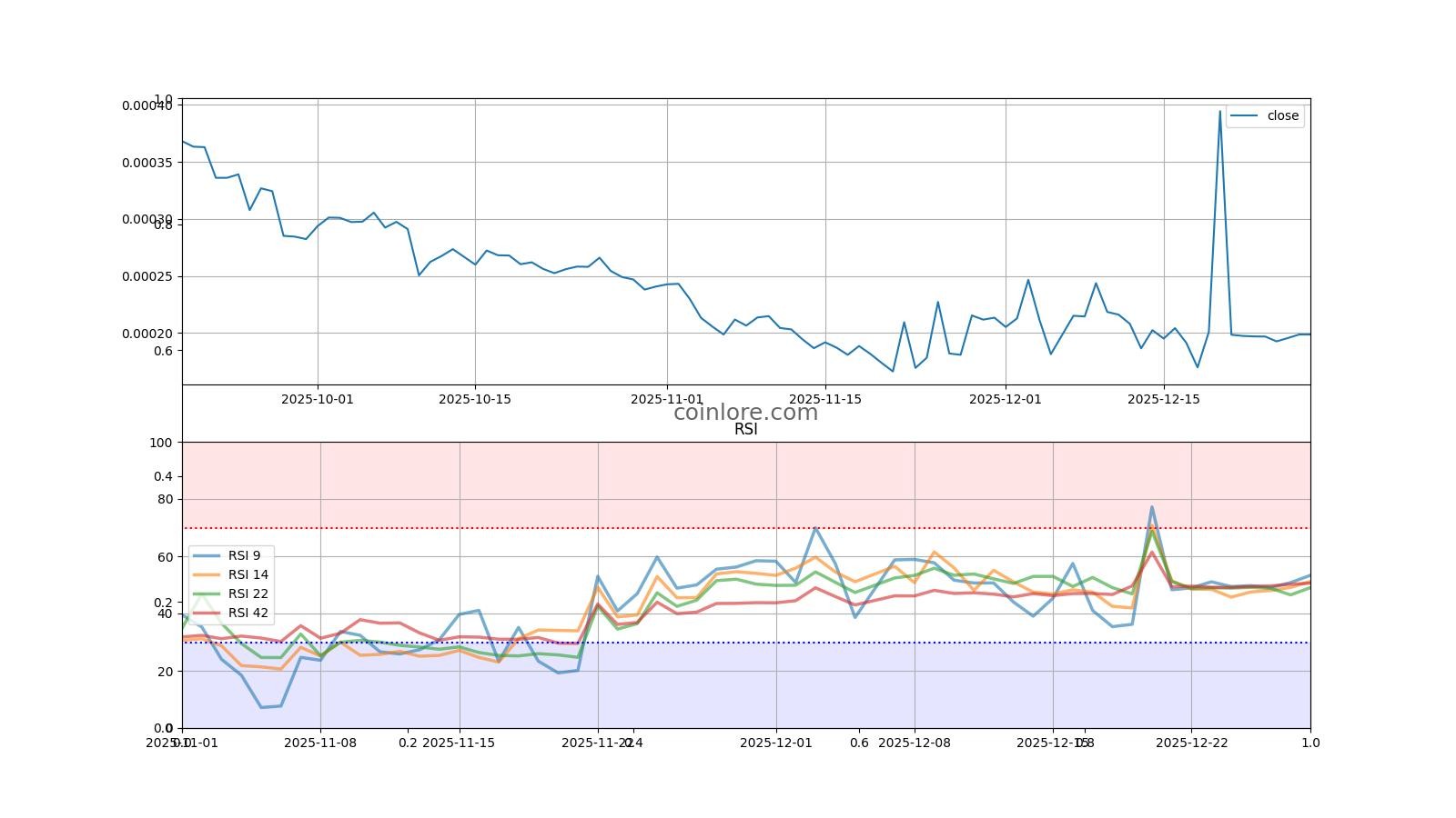 Golden Fleece Token RSI indicator