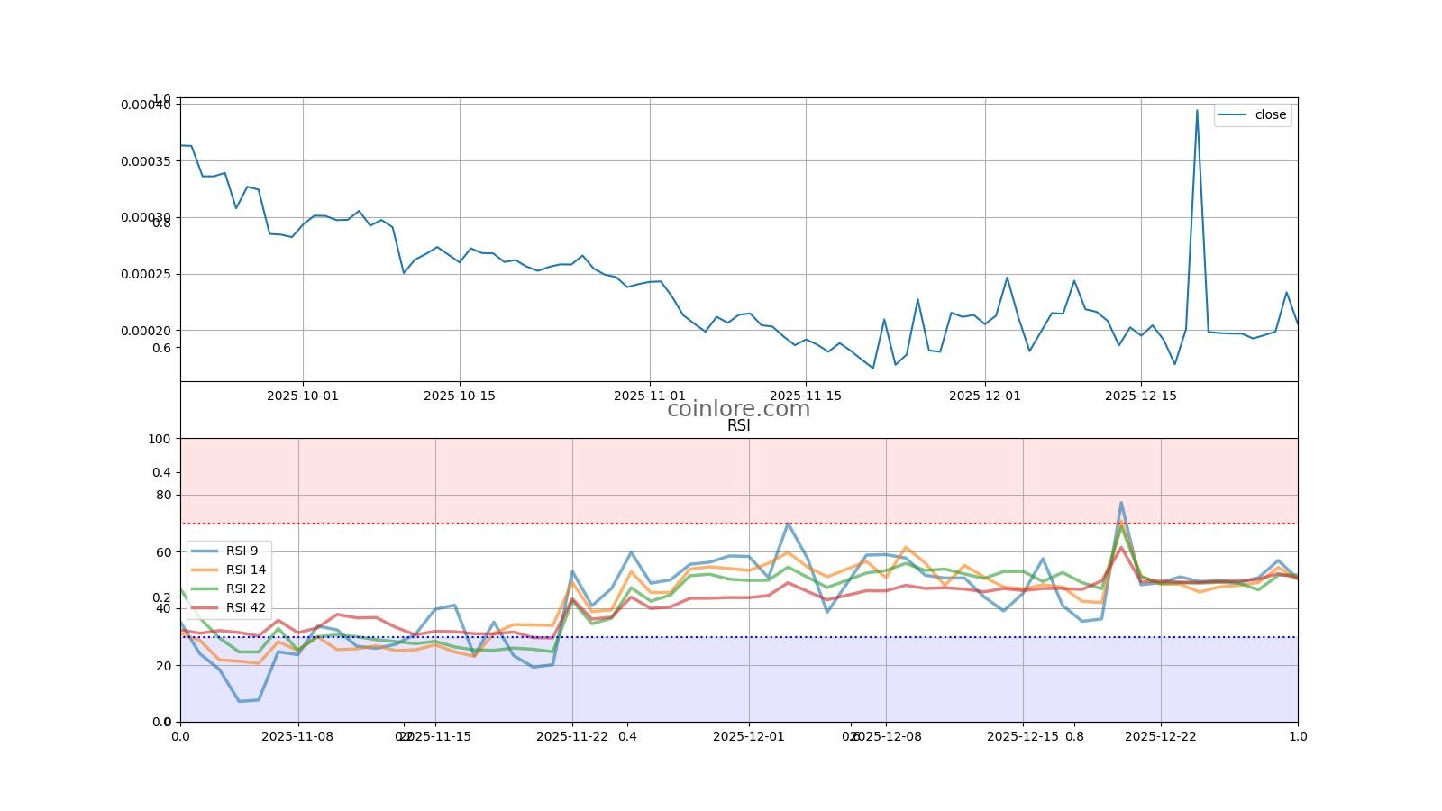 Golden Fleece Token RSI indicator