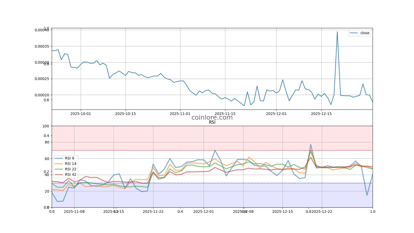 Golden Fleece Token RSI indicator