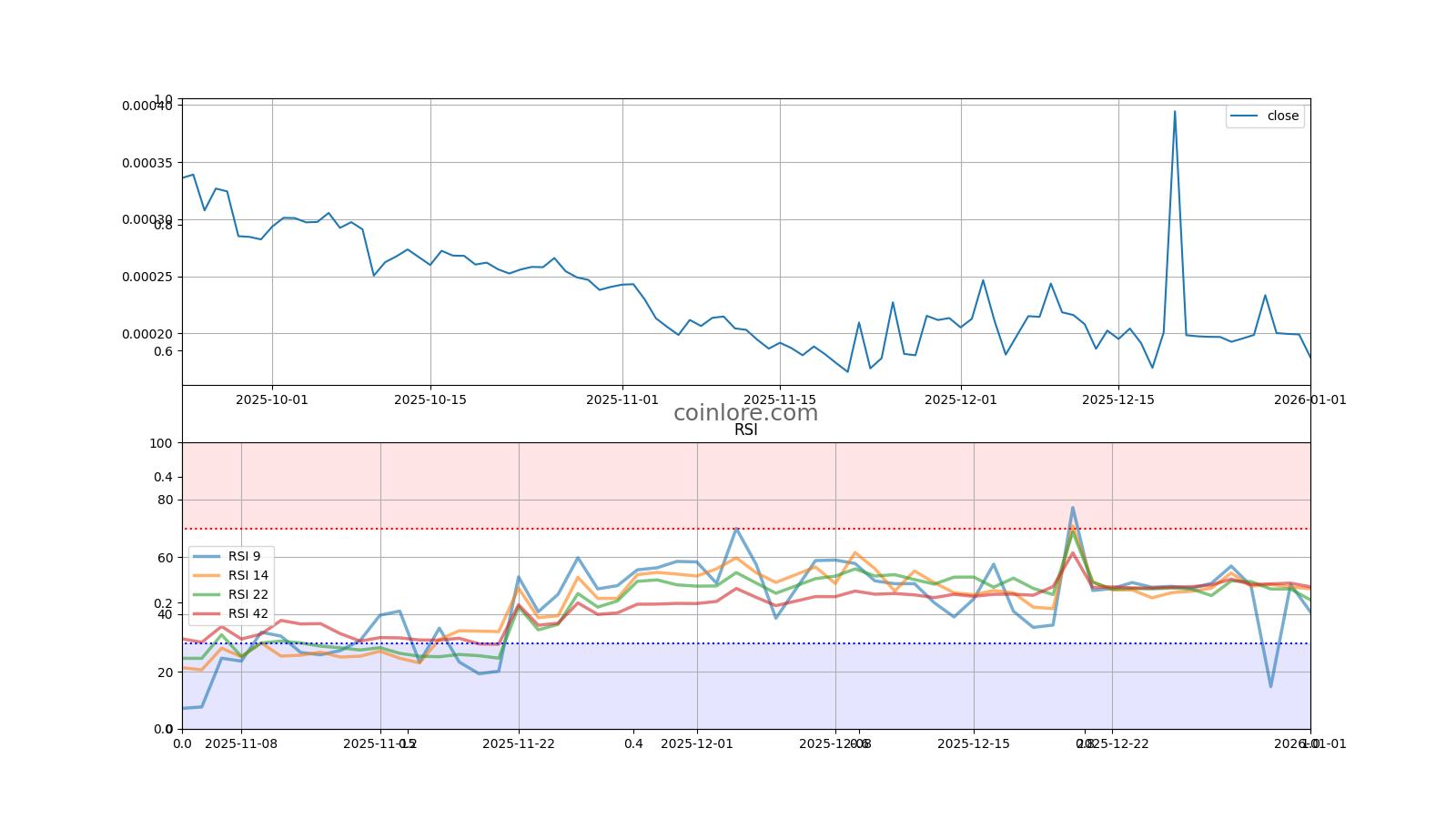 Golden Fleece Token RSI indicator