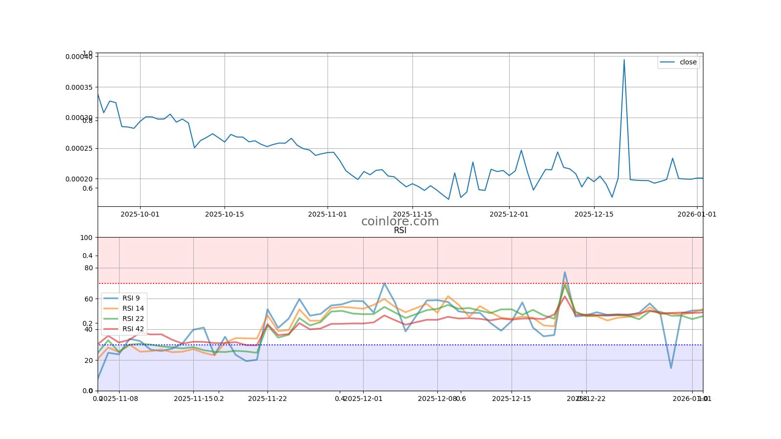 Golden Fleece Token RSI indicator