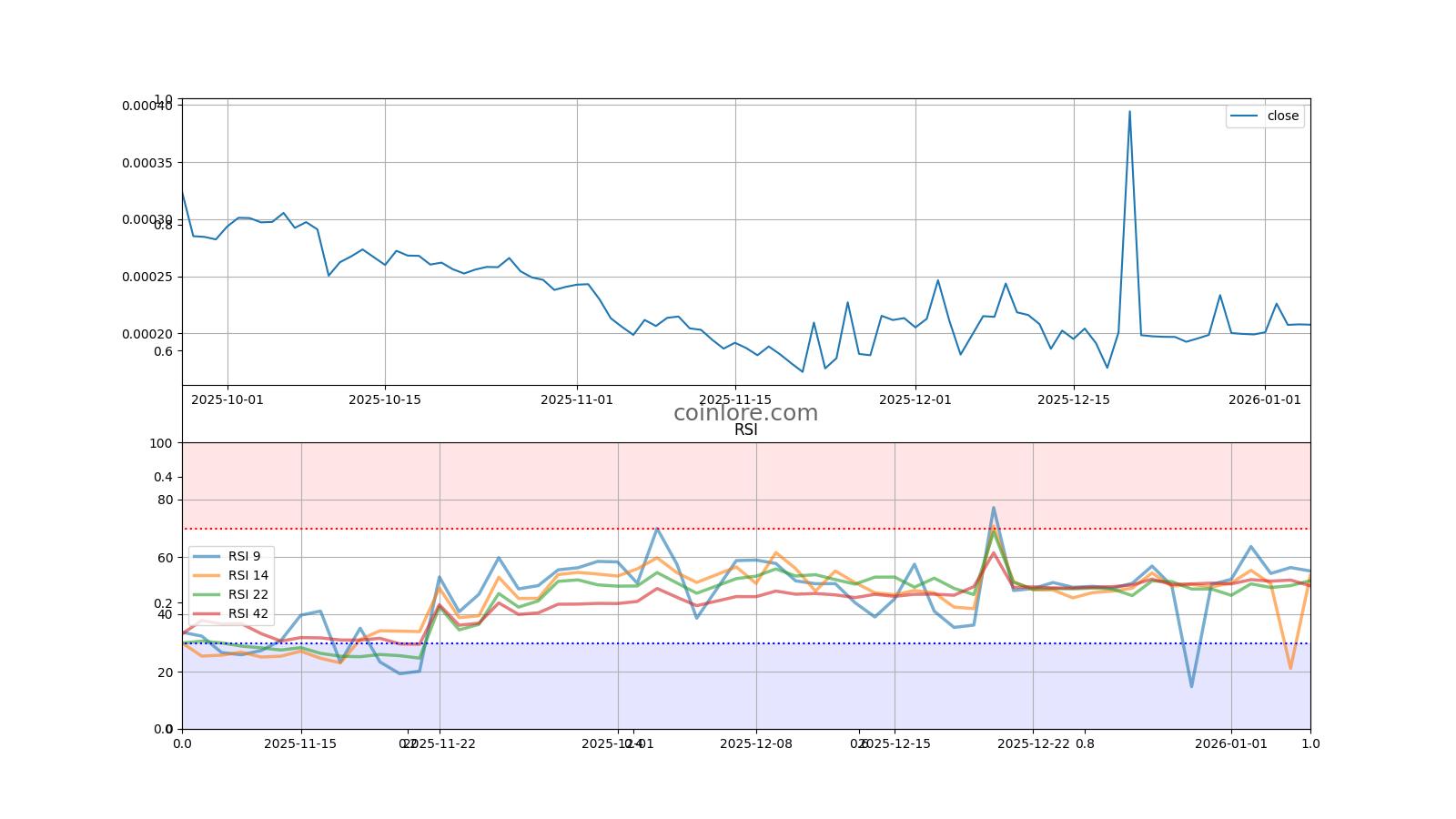 Golden Fleece Token RSI indicator