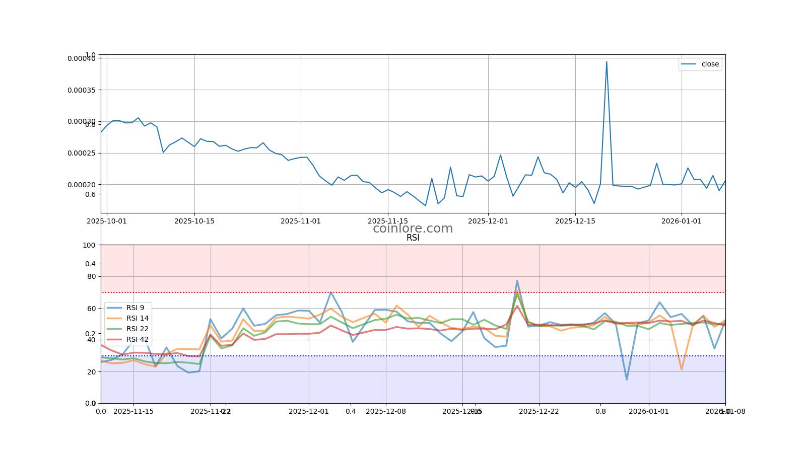Golden Fleece Token RSI indicator