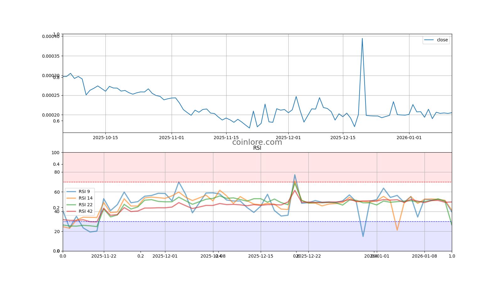 Golden Fleece Token RSI indicator