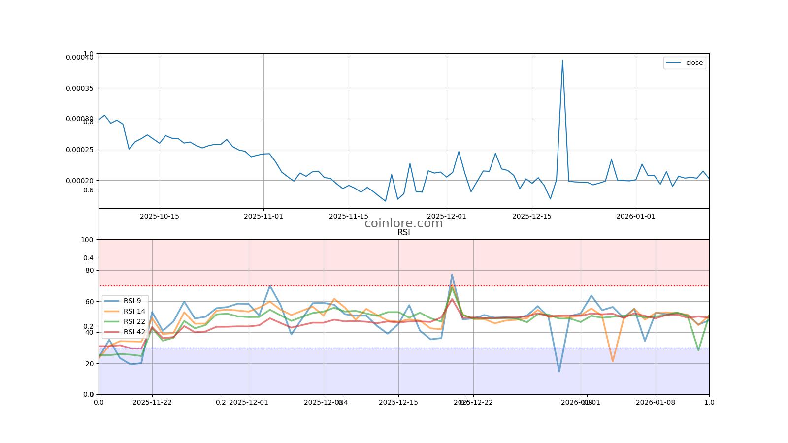 Golden Fleece Token RSI indicator