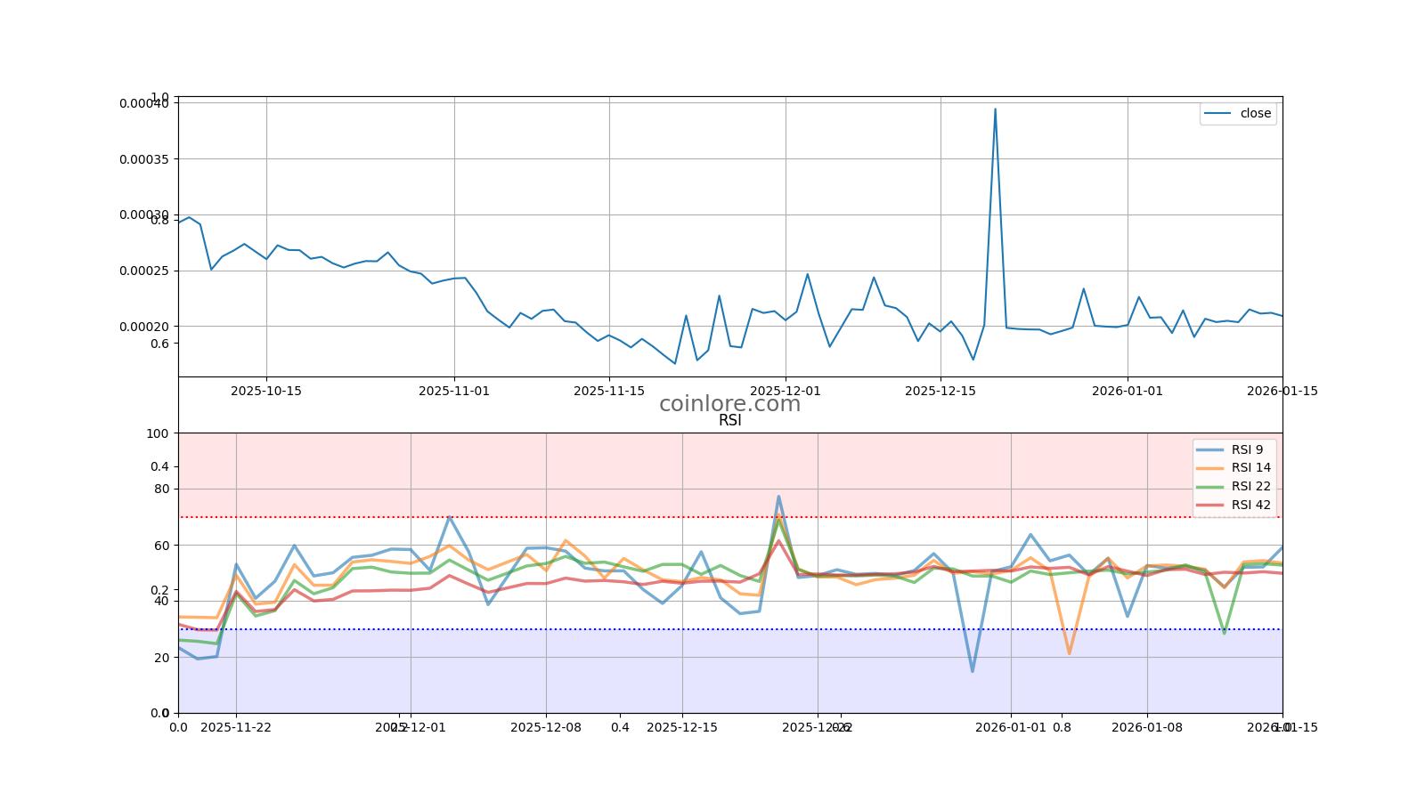 Golden Fleece Token RSI indicator