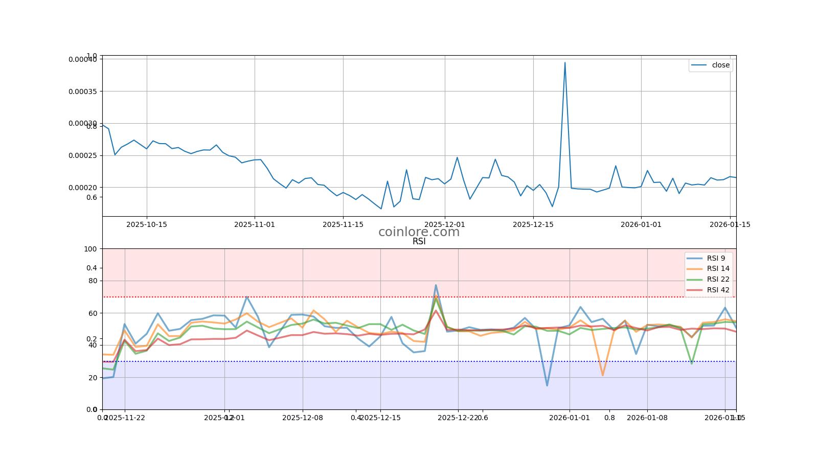 Golden Fleece Token RSI indicator