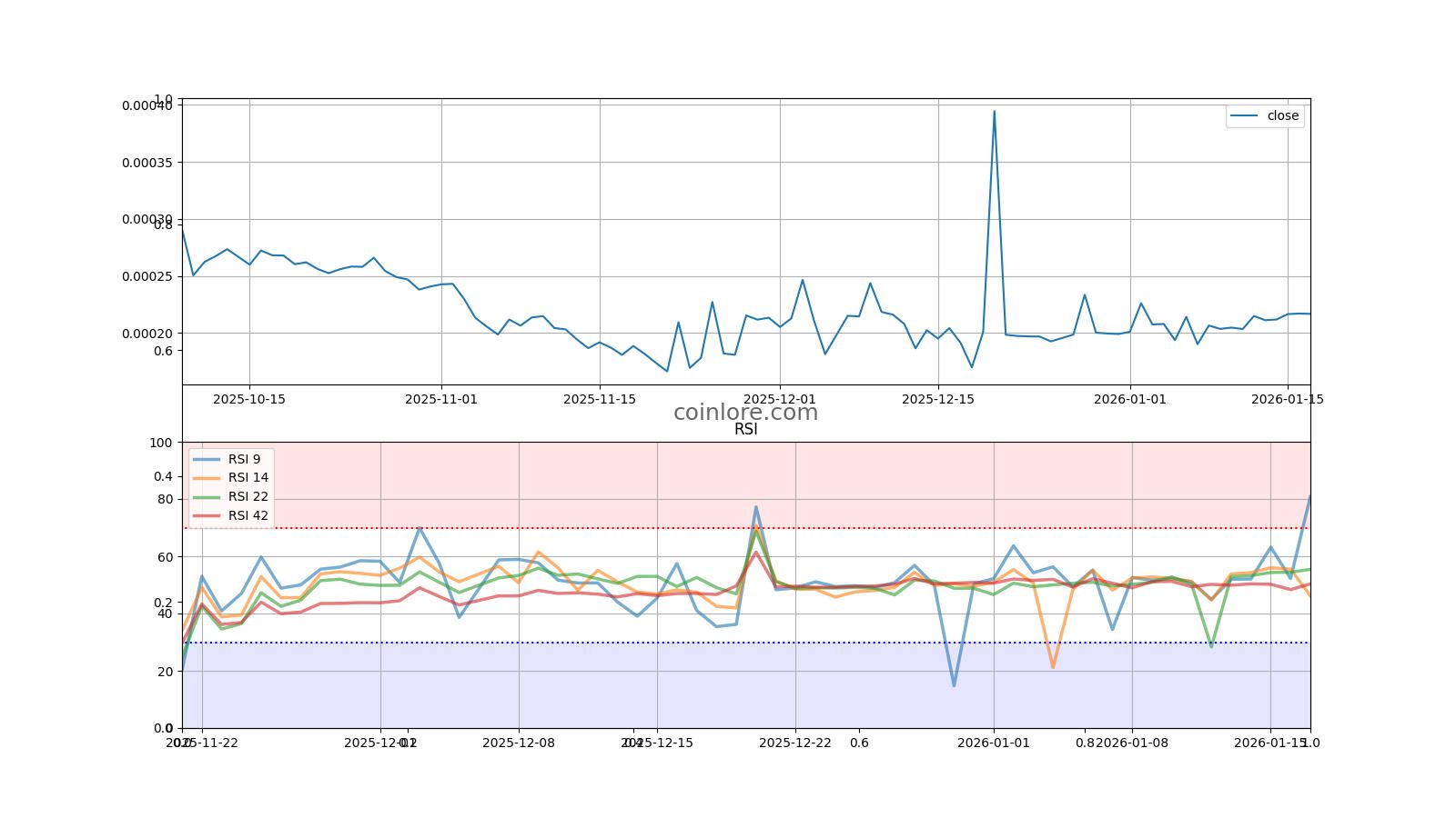 Golden Fleece Token RSI indicator