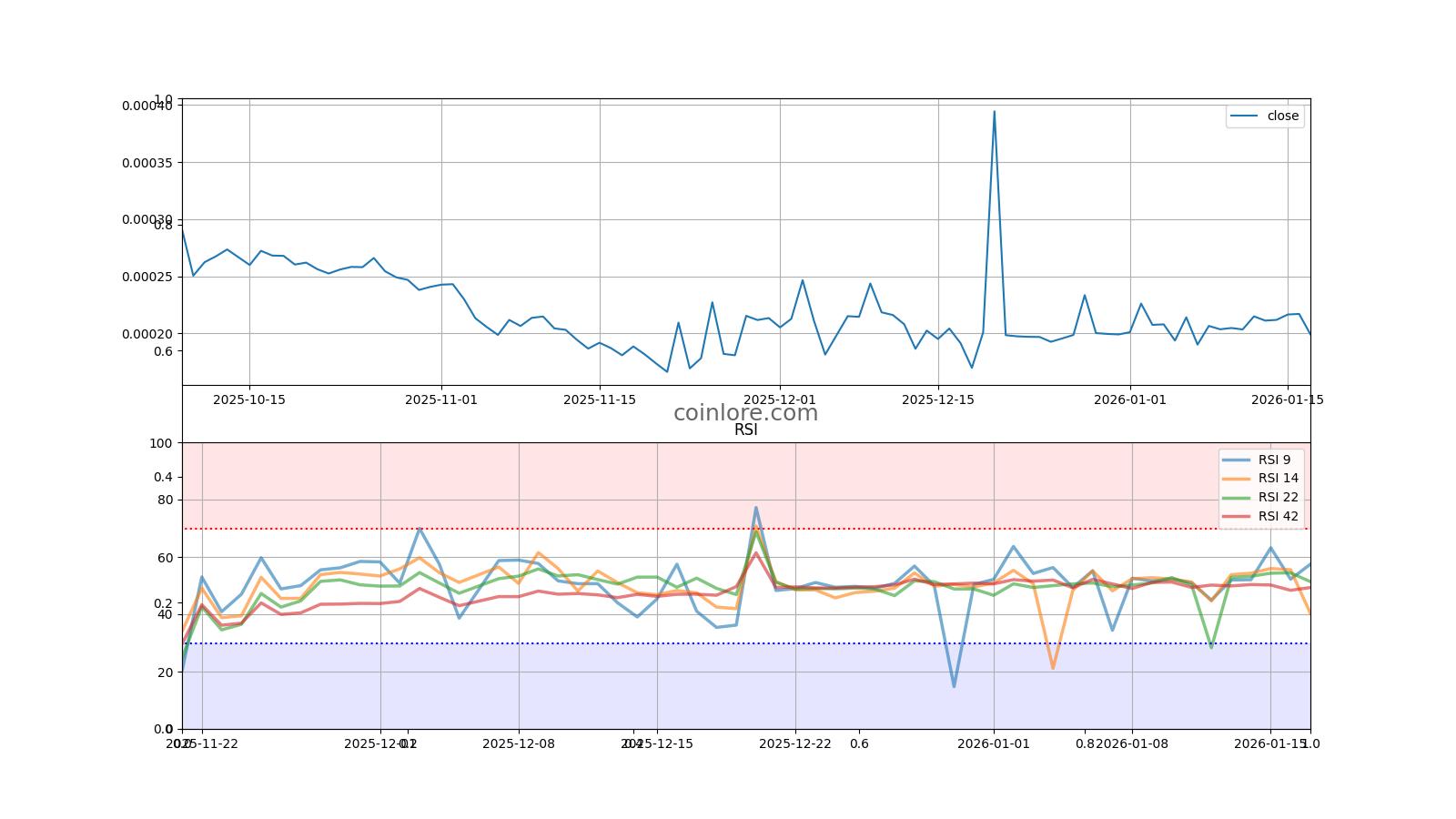 Golden Fleece Token RSI indicator