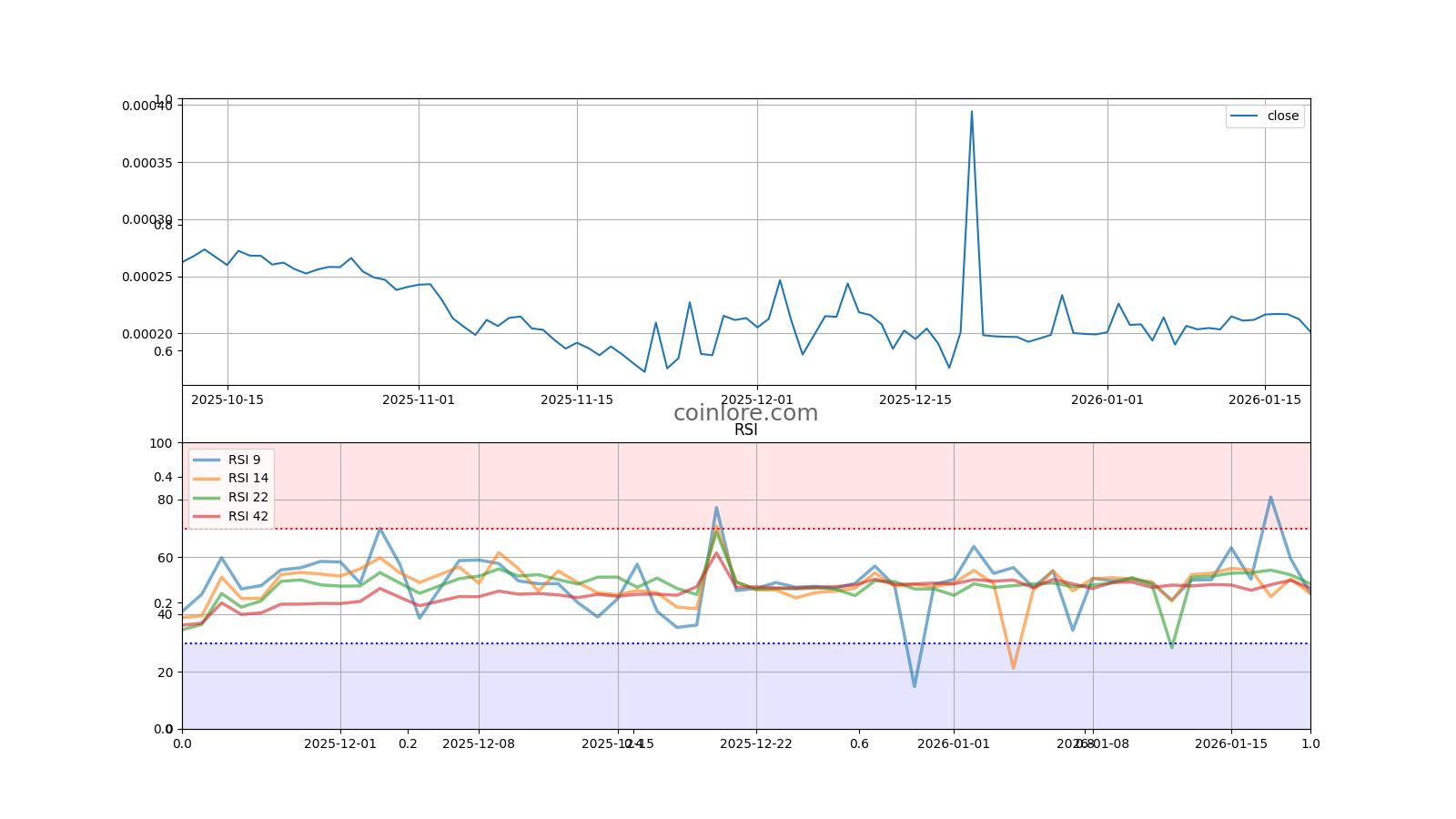 Golden Fleece Token RSI indicator