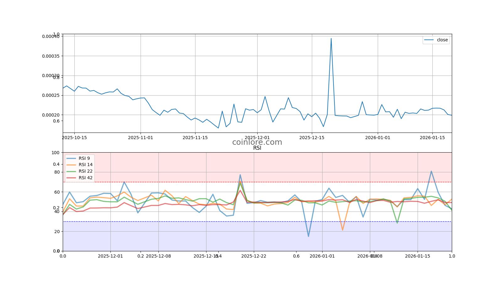 Golden Fleece Token RSI indicator