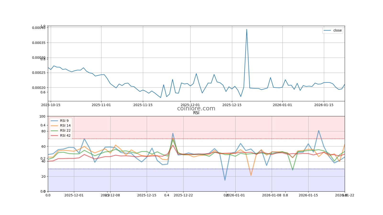 Golden Fleece Token RSI indicator