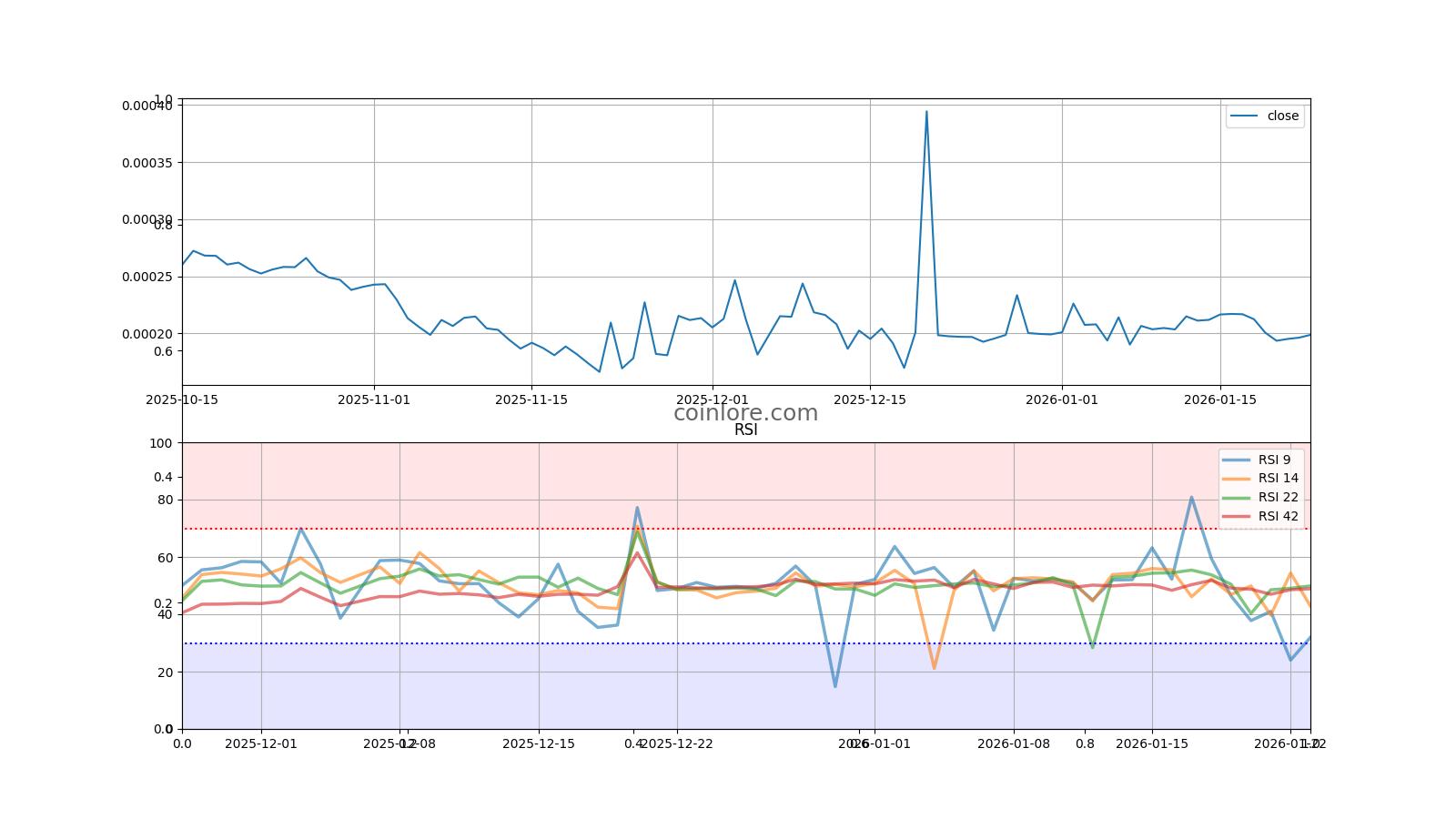 Golden Fleece Token RSI indicator