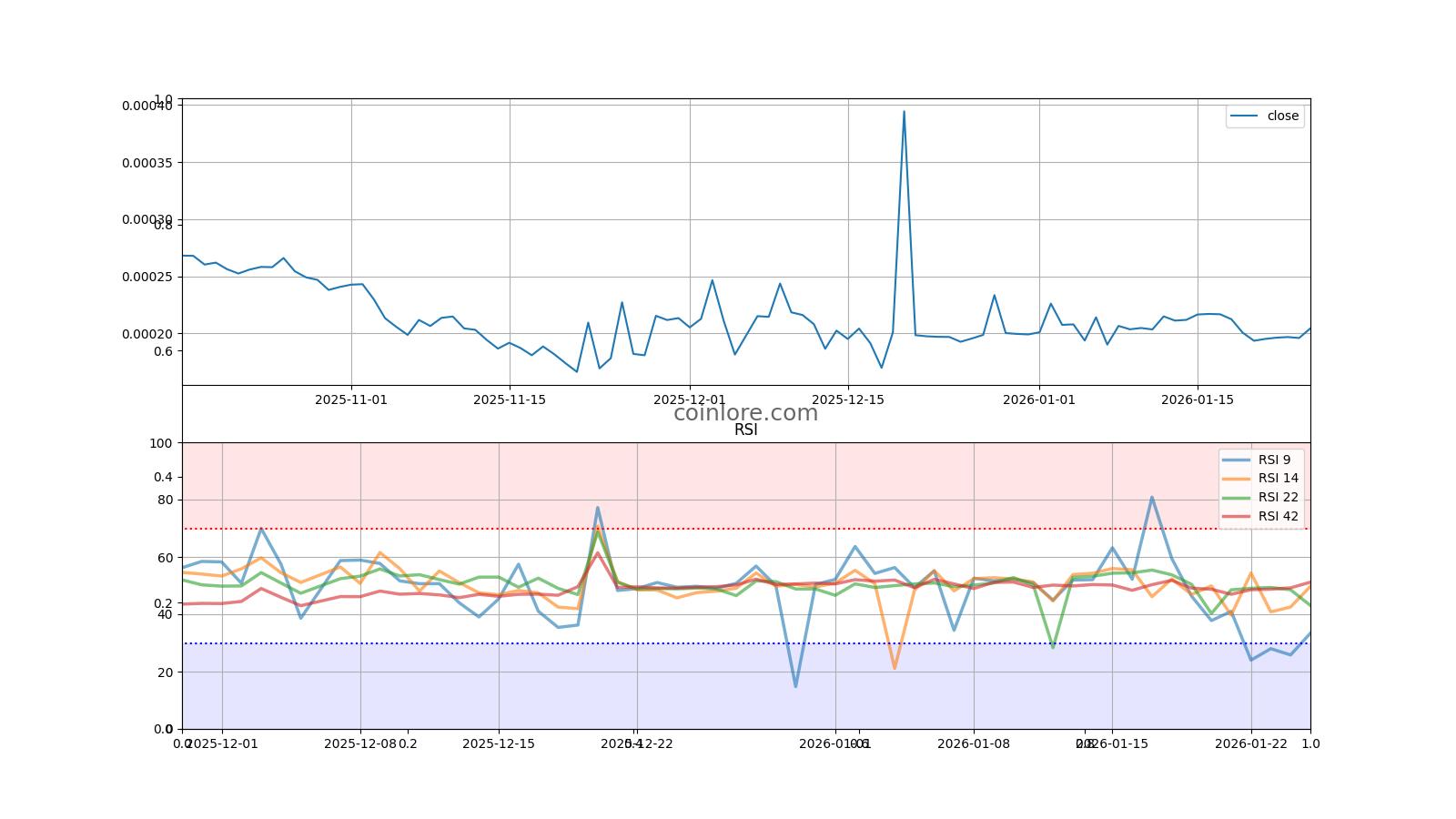 Golden Fleece Token RSI indicator