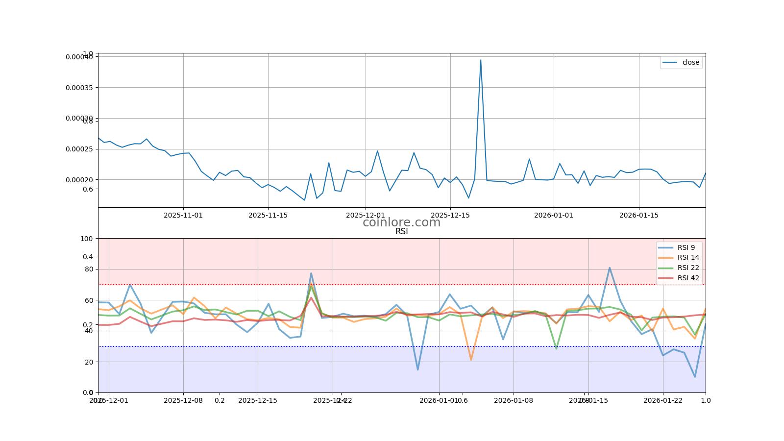 Golden Fleece Token RSI indicator