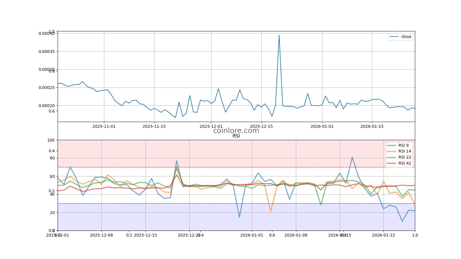 Golden Fleece Token RSI indicator