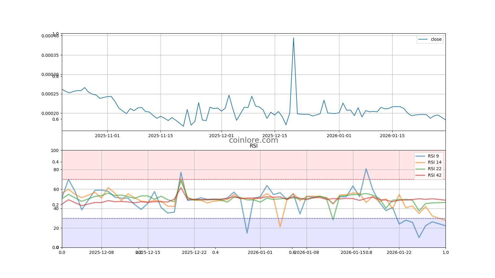 Golden Fleece Token RSI indicator