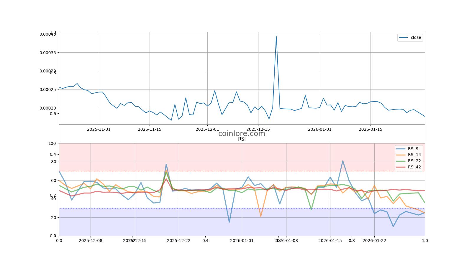 Golden Fleece Token RSI indicator