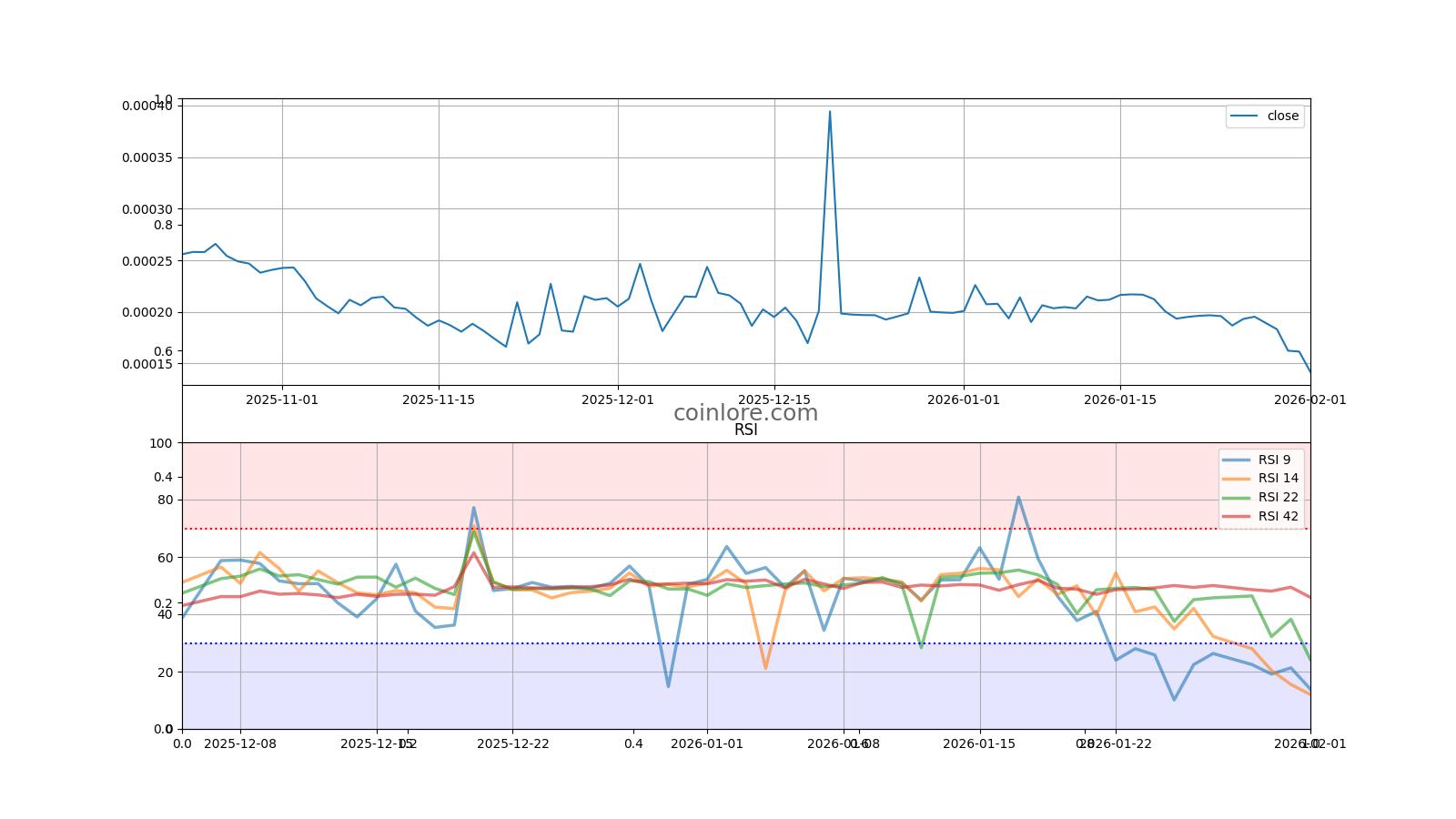 Golden Fleece Token RSI indicator