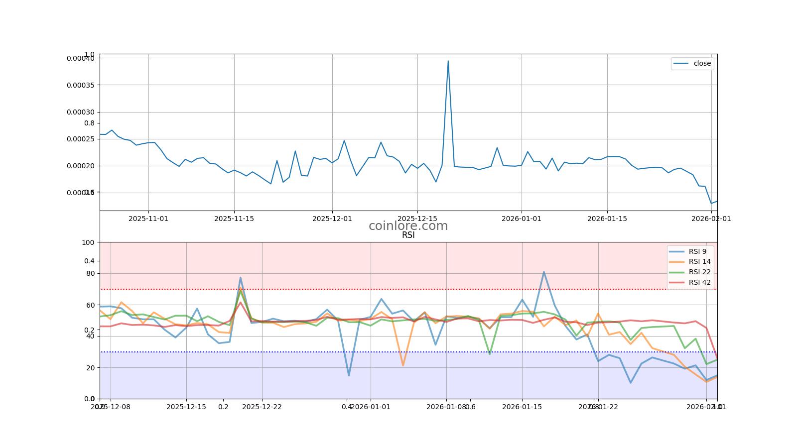 Golden Fleece Token RSI indicator