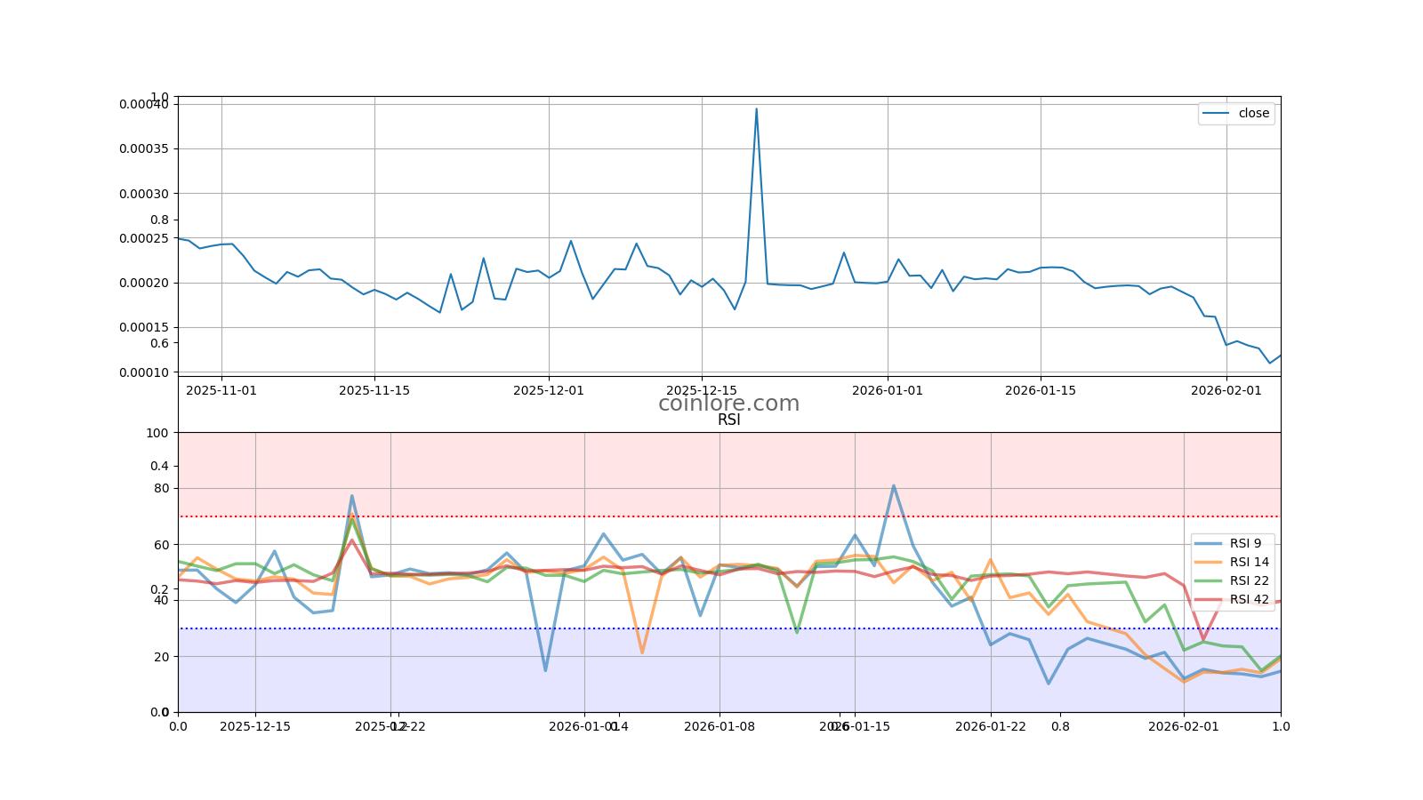 Golden Fleece Token RSI indicator