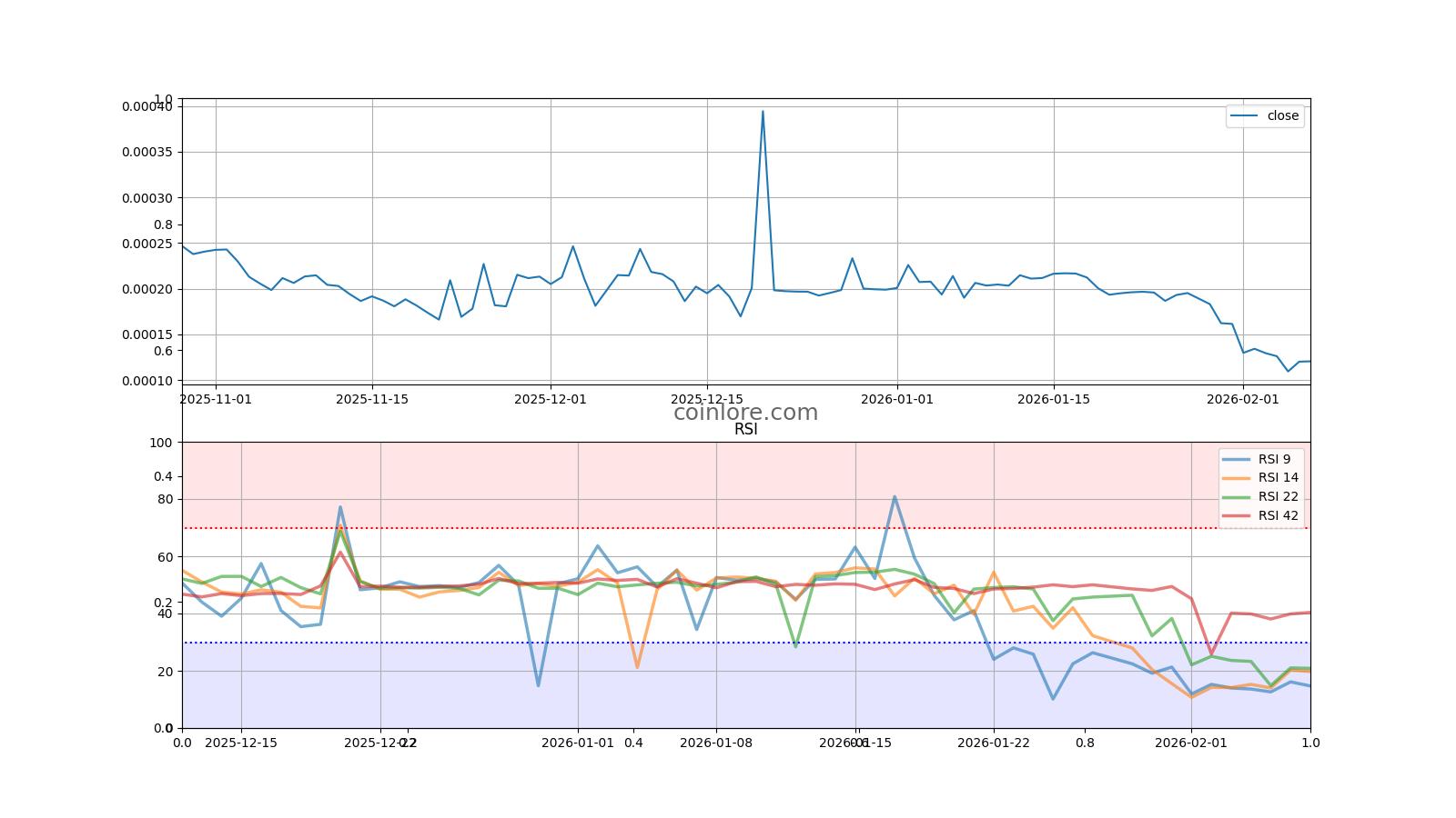 Golden Fleece Token RSI indicator