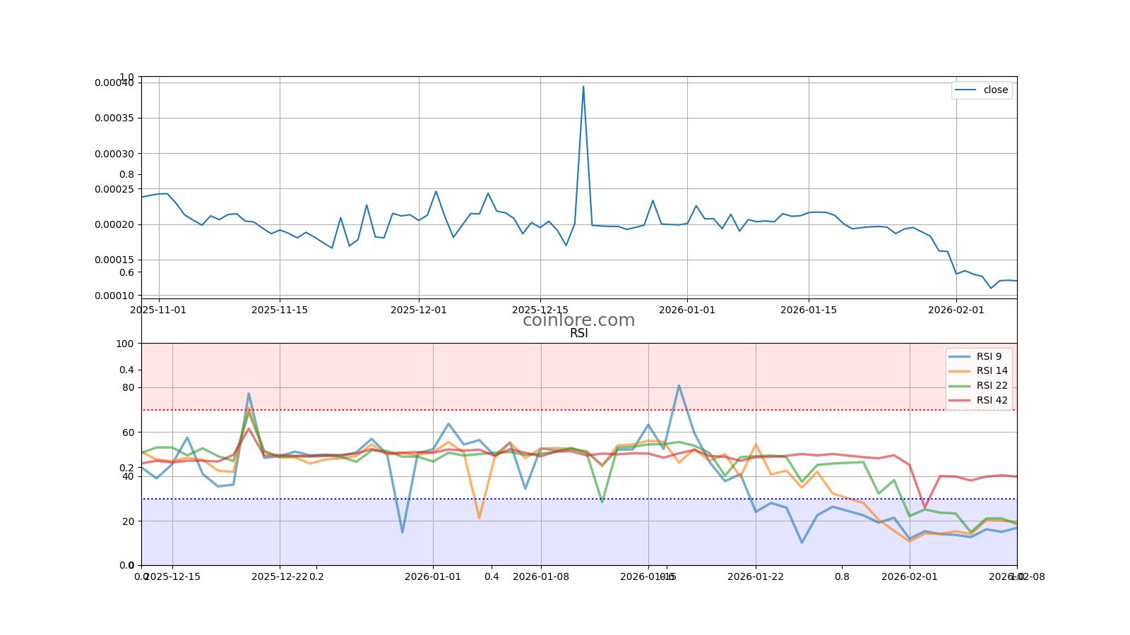 Golden Fleece Token RSI indicator