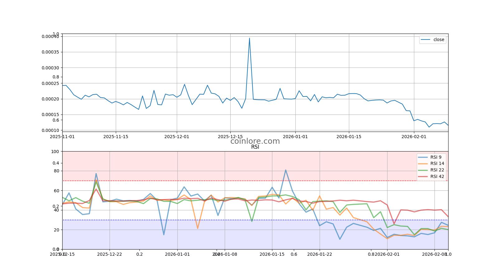 Golden Fleece Token RSI indicator