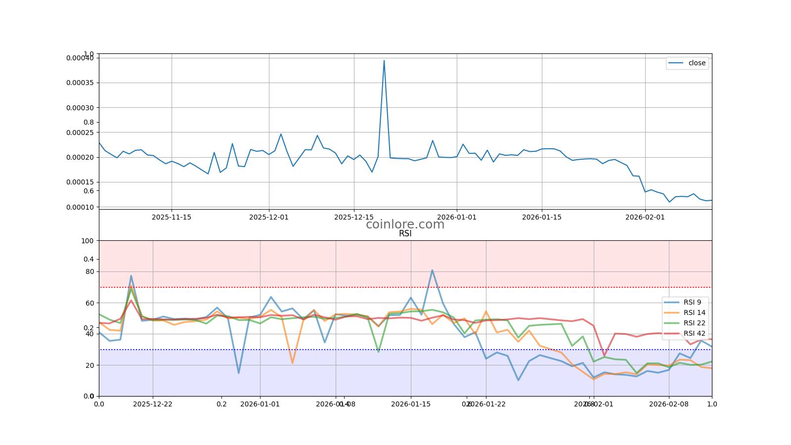 Golden Fleece Token RSI indicator