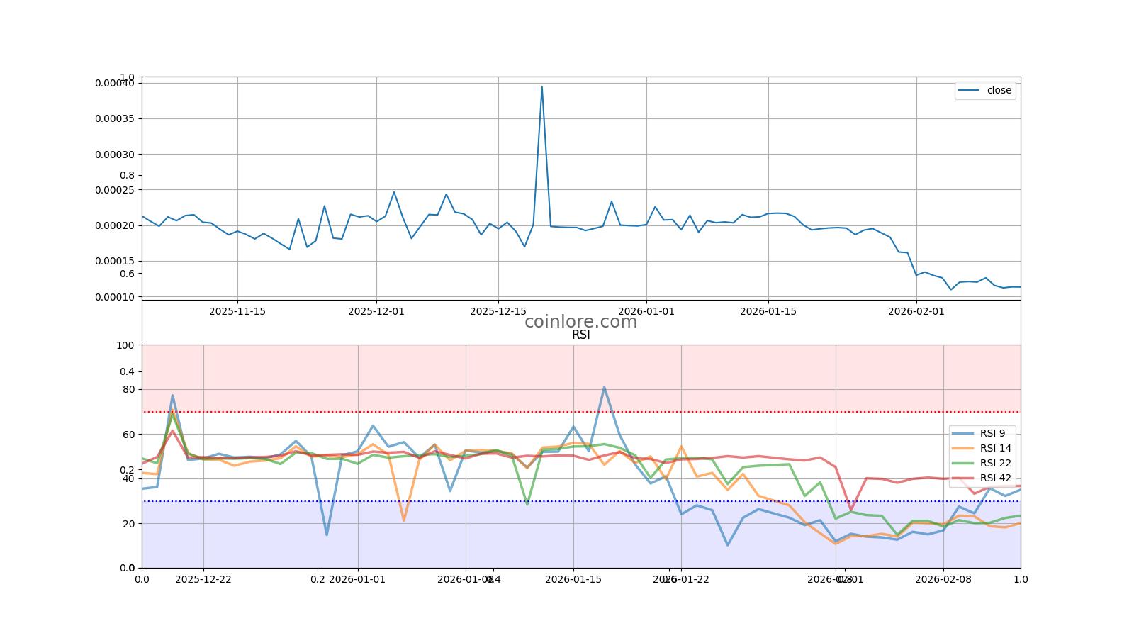 Golden Fleece Token RSI indicator