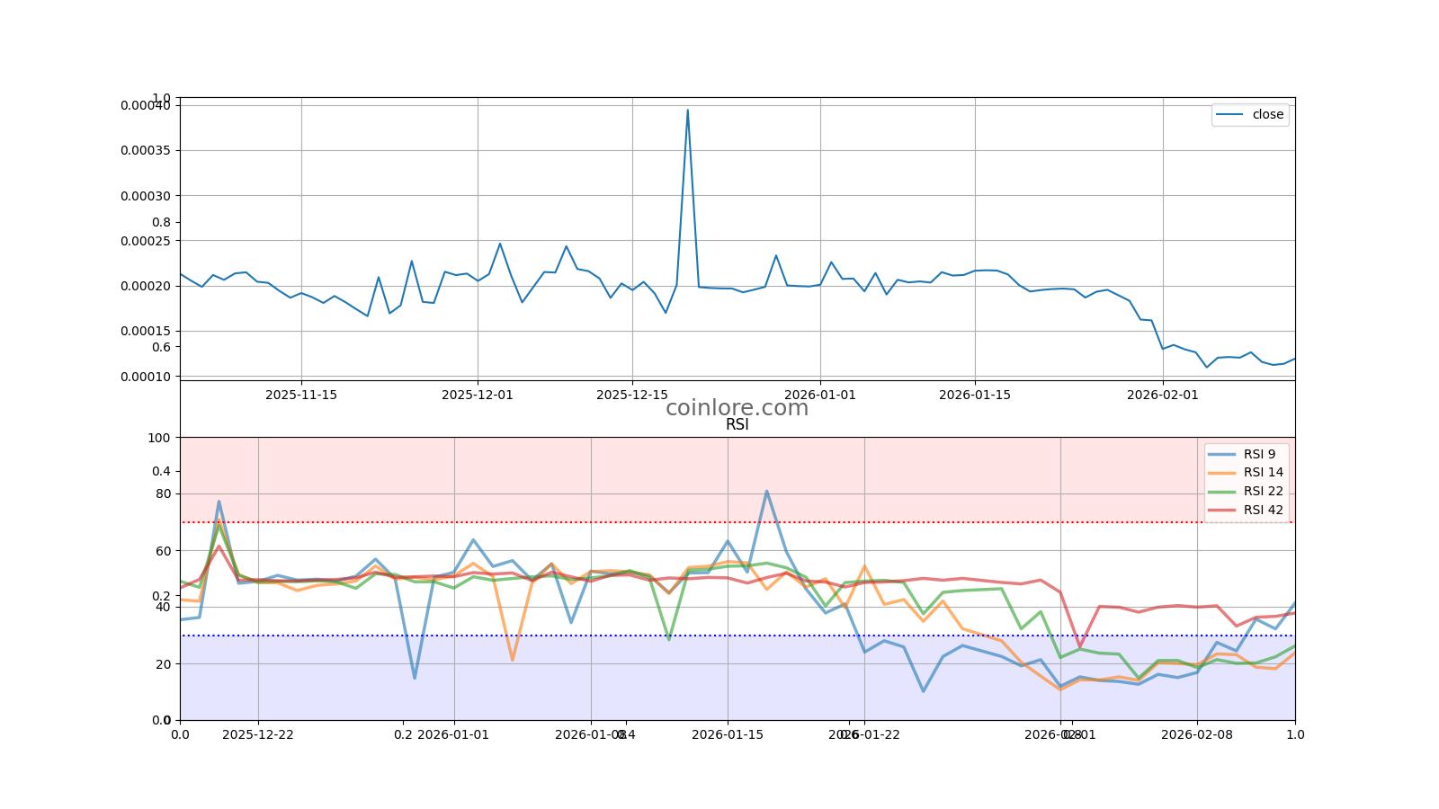 Golden Fleece Token RSI indicator
