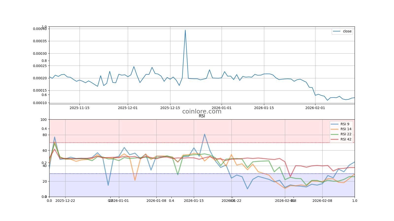 Golden Fleece Token RSI indicator