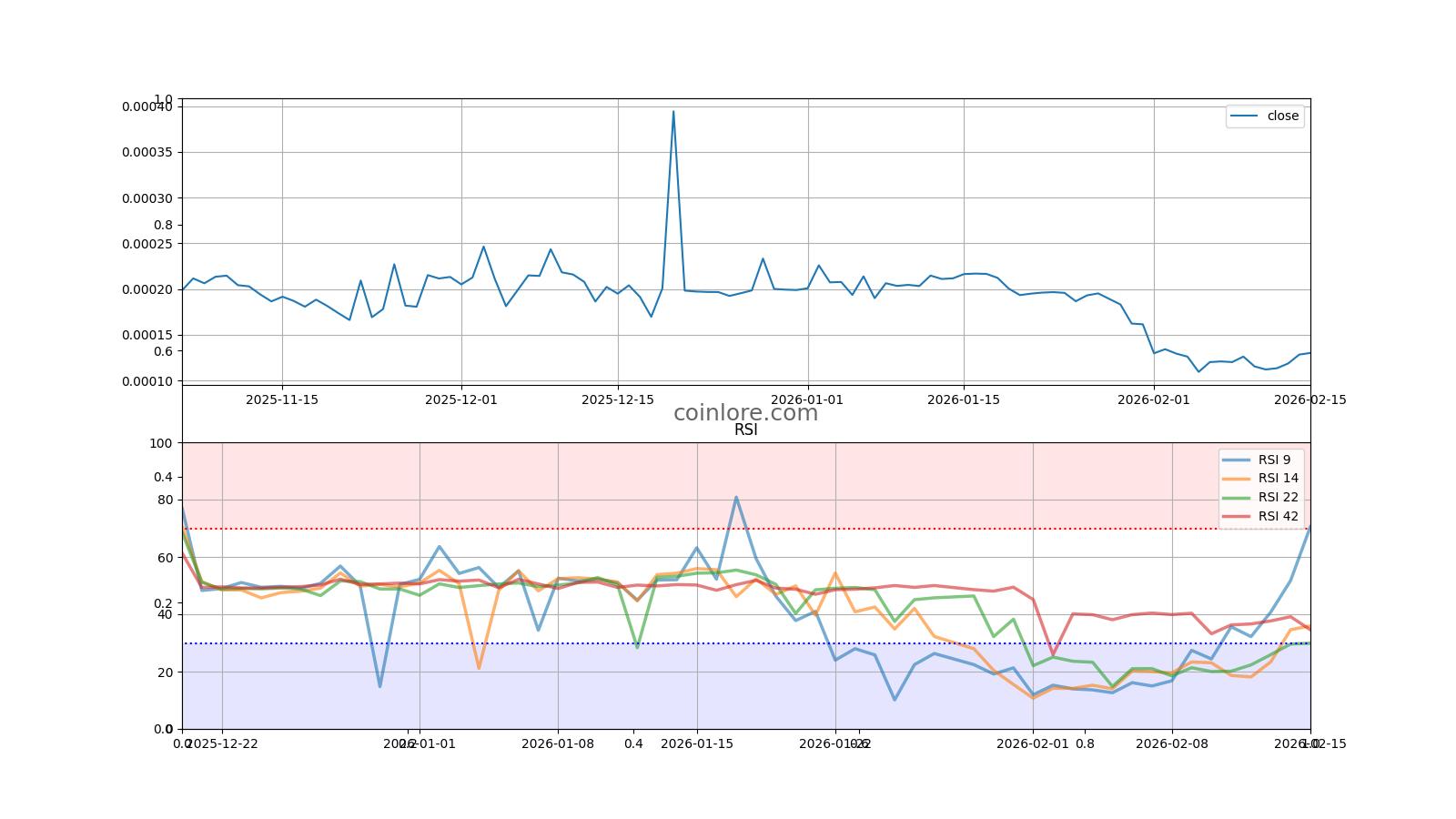 Golden Fleece Token RSI indicator