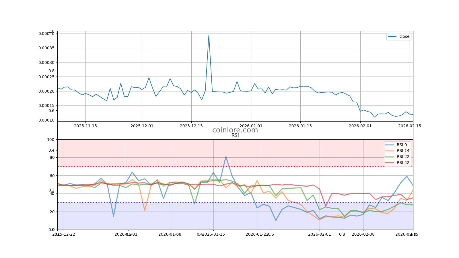 Golden Fleece Token RSI indicator