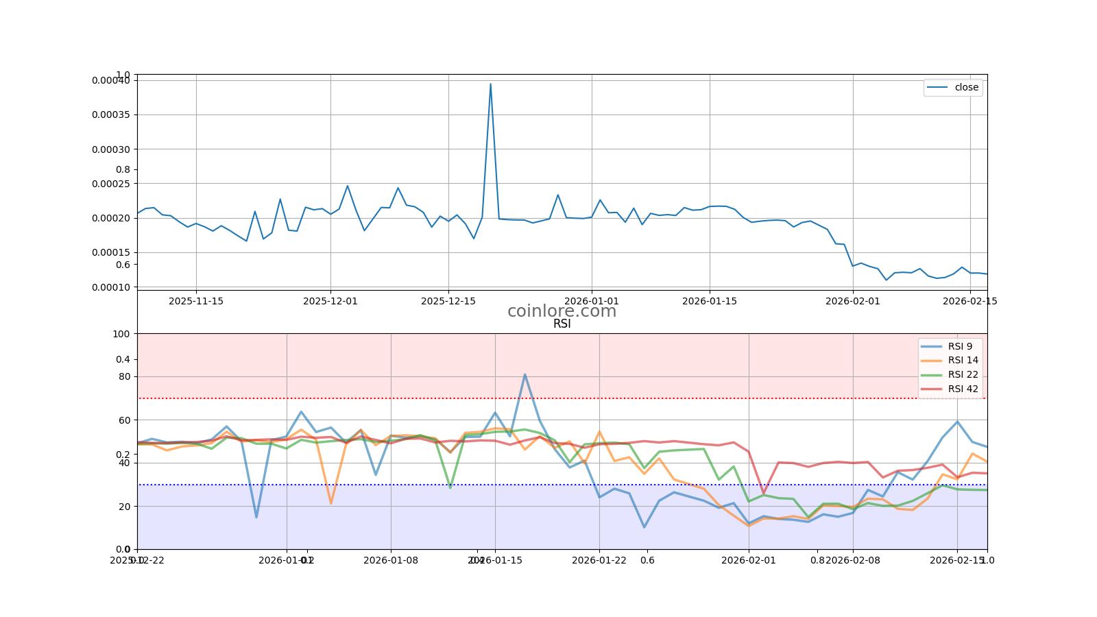 Golden Fleece Token RSI indicator