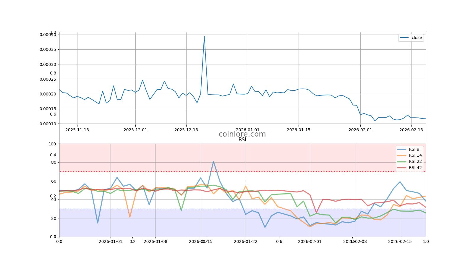 Golden Fleece Token RSI indicator