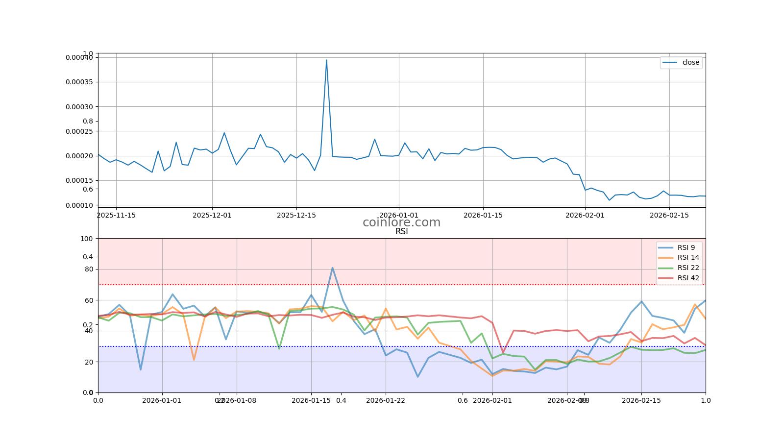 Golden Fleece Token RSI indicator