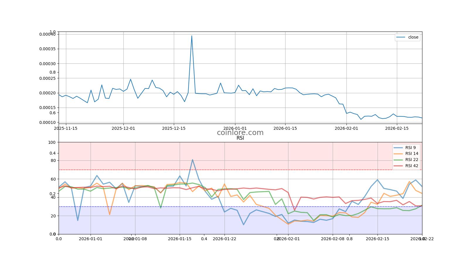 Golden Fleece Token RSI indicator