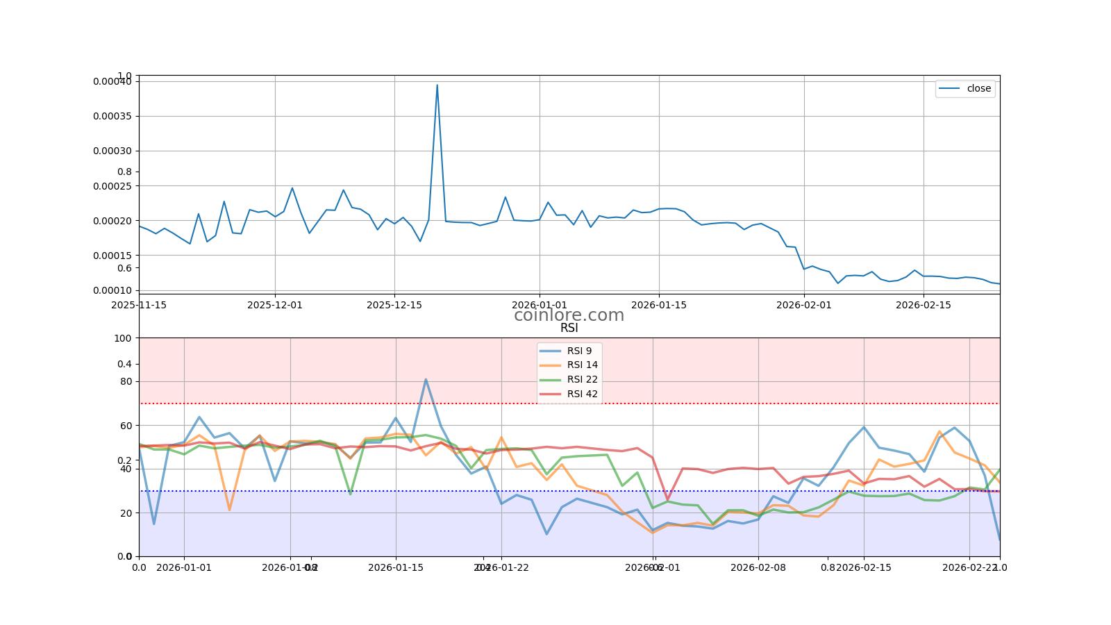 Golden Fleece Token RSI indicator