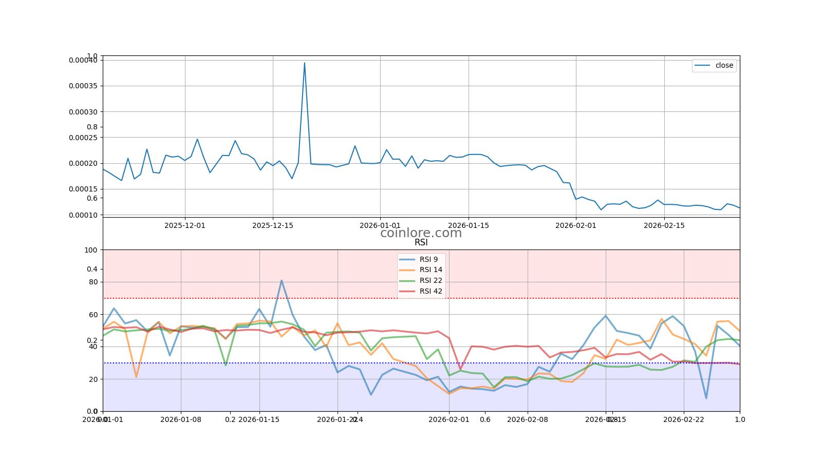 Golden Fleece Token RSI indicator