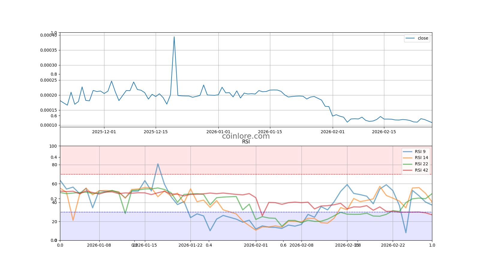 Golden Fleece Token RSI indicator