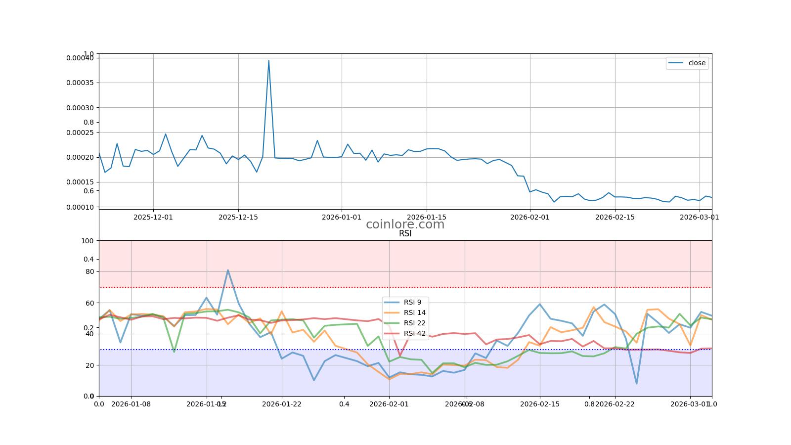 Golden Fleece Token RSI indicator