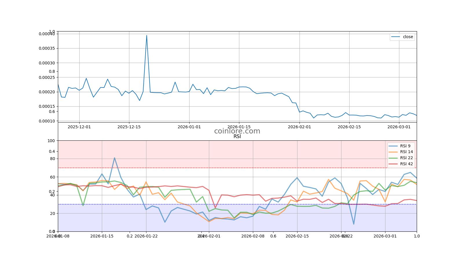 Golden Fleece Token RSI indicator