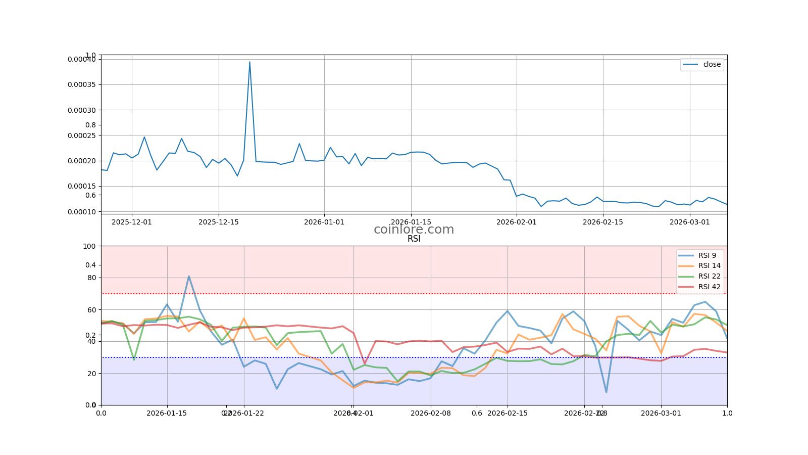 Golden Fleece Token RSI indicator