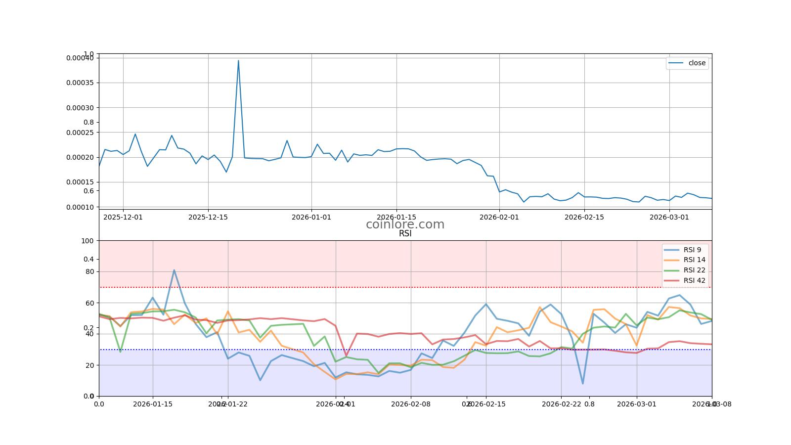 Golden Fleece Token RSI indicator