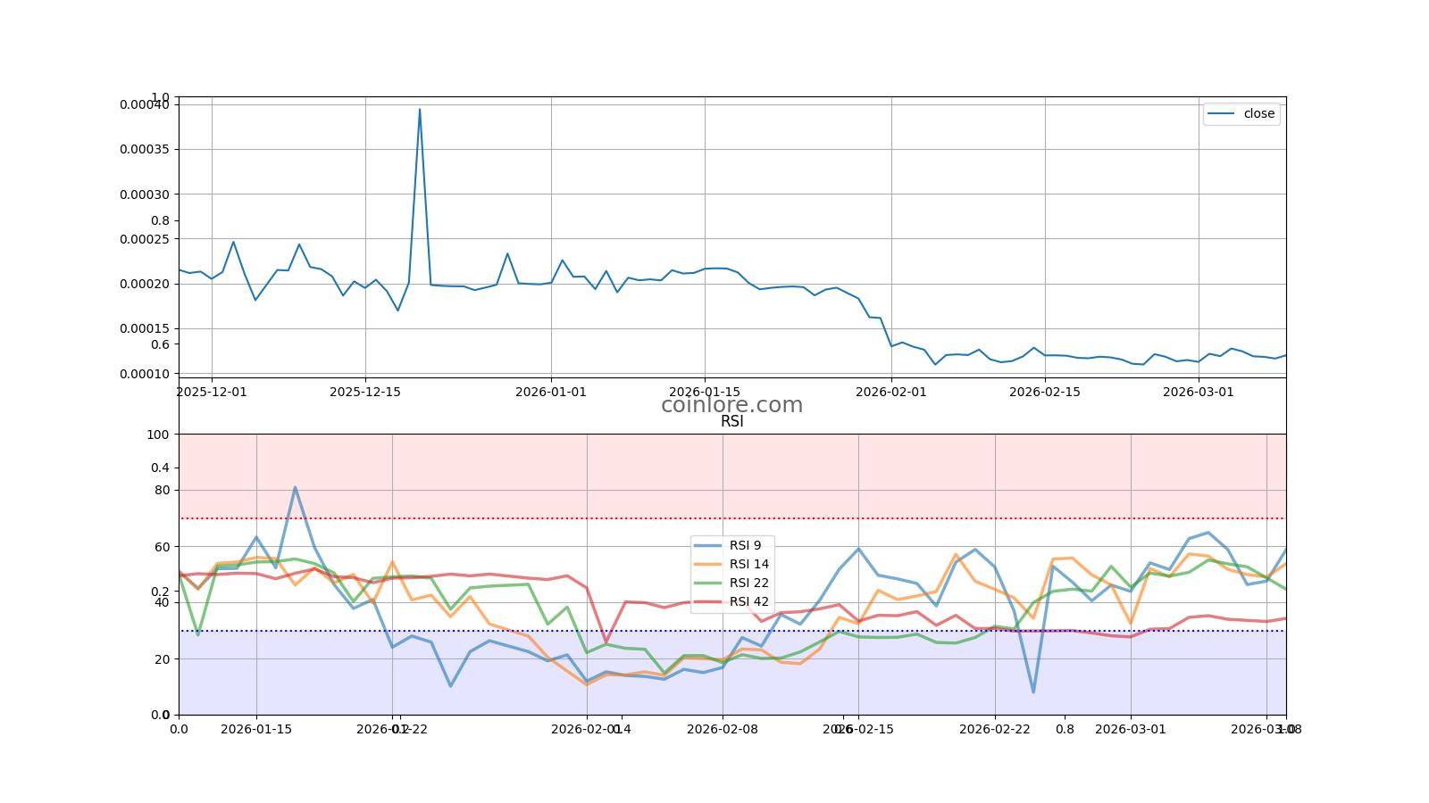 Golden Fleece Token RSI indicator