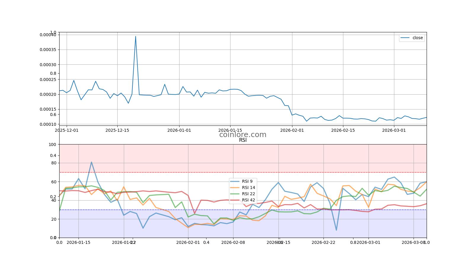 Golden Fleece Token RSI indicator