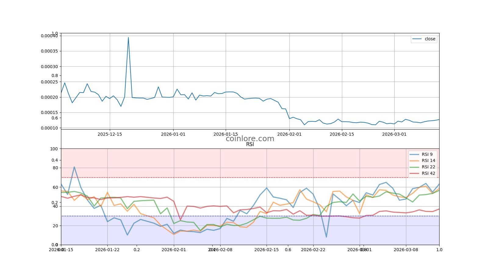 Golden Fleece Token RSI indicator