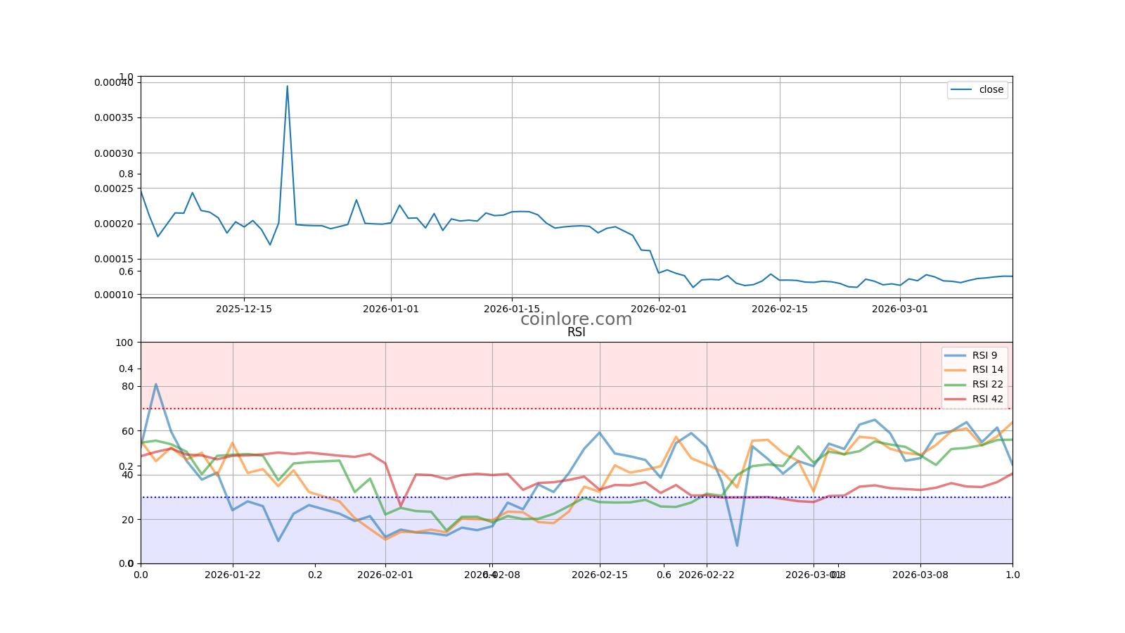 Golden Fleece Token RSI indicator