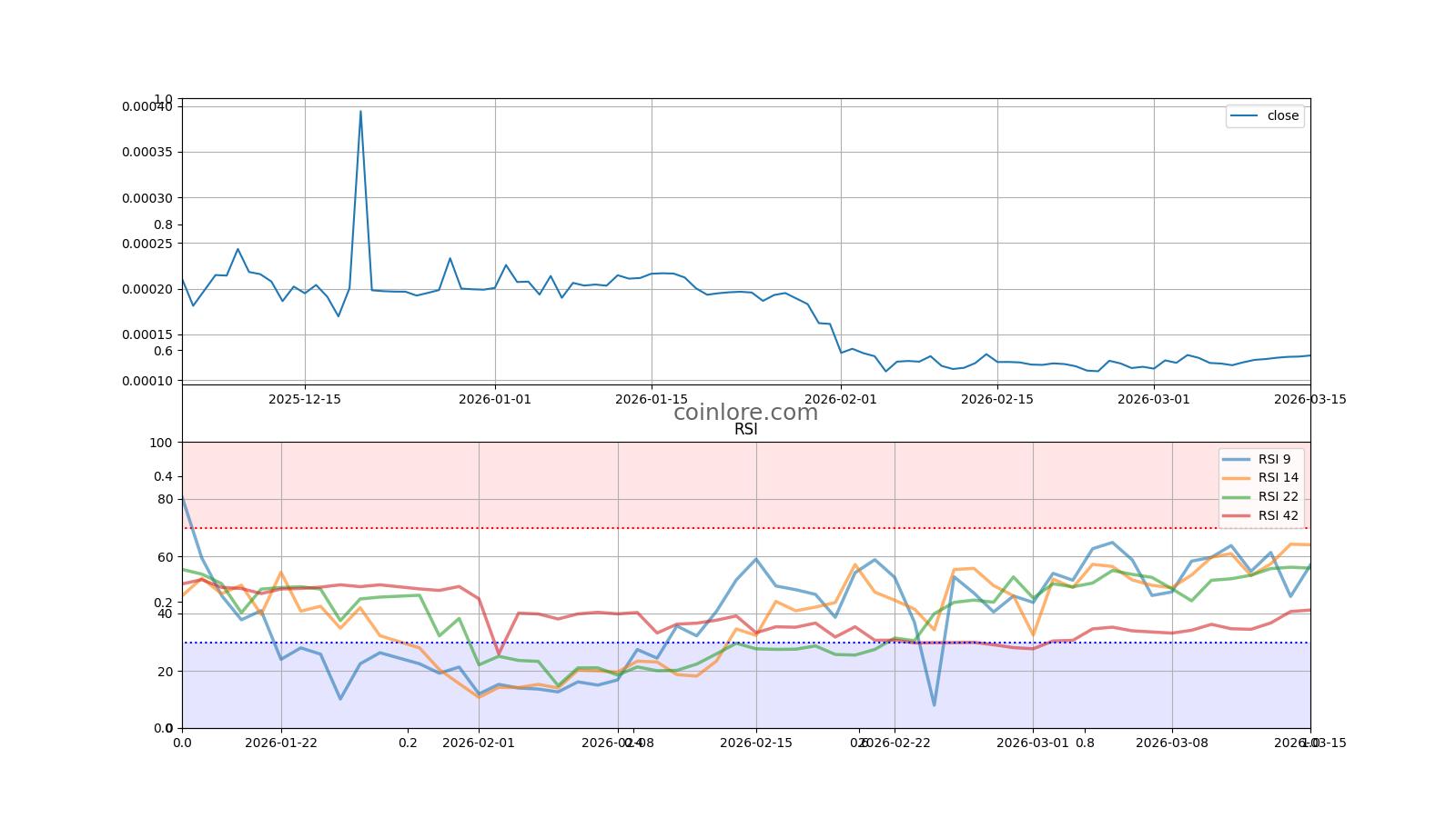Golden Fleece Token RSI indicator